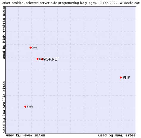 asp vs php choosing the right platform for web development in