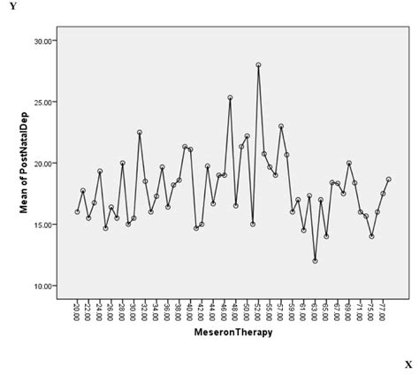 Means Plot For The Treatment Of Postnatal Depression Using Meseron