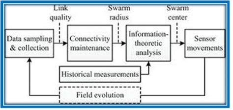 omnet research profiling aquatic approach in robotic sensor network