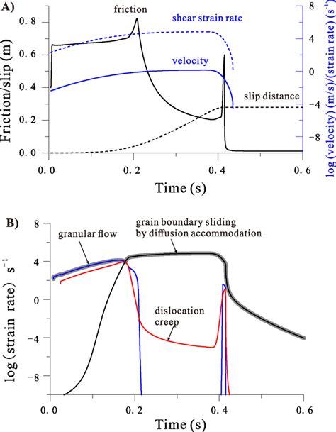 Numerical Experiment With A Short Slip Distance 027 M A The Time Download Scientific