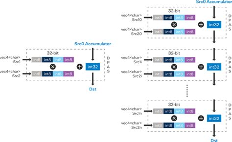 The Magic Of DPAS On Intel S XMX Engines Cracking Why GPUs Are Fast