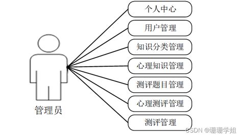 计算机毕业设计springboot学生心理咨询评估系统0we6u9【附源码数据库部署lw】基于微服务架构的心理评估系统 Csdn博客