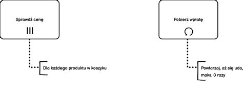 Iteracja — Co To Jest — śdes