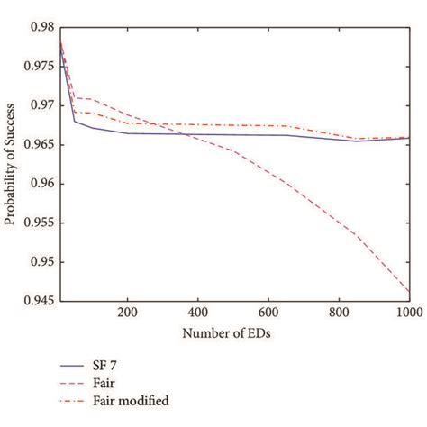 Detailed Comparison Of Different Sf Choice Strategies In A Lorawan
