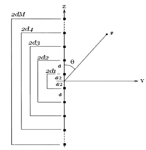 geometry of a 2m element symmetric linear array along the z axis