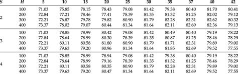 Classification Results In Oa With Different Parameter Sets And