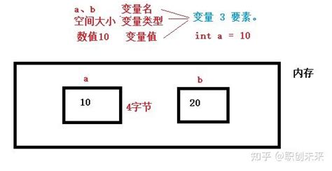 第7章：c语言变量 知乎