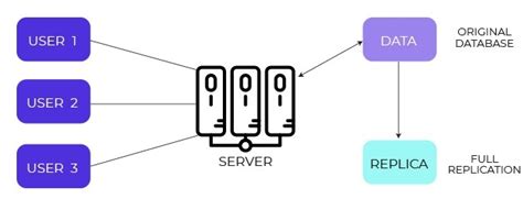 Real Time Data Replication 5 Easy Strategies Tools 2024 Estuary