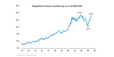 The Magnificent Seven Leverage Shares