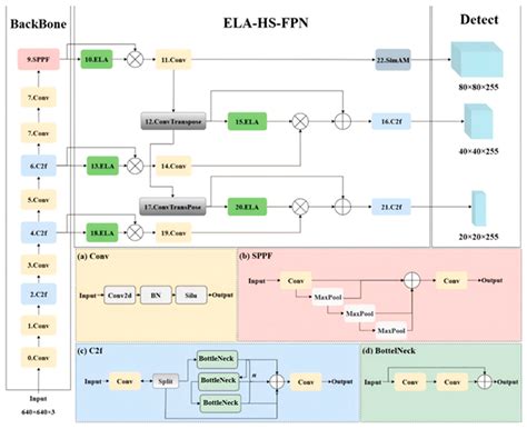 Detection Of Welding Defects Using The Yolov8 Ela Algorithm
