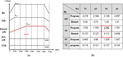 The Optimization Of Program Operation For Low Power Consumption In 3d