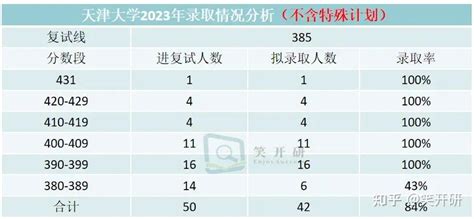 【2425院校解读】天津大学金融专硕2023考情分析（复录比招生人数参考书考试题型等），附往年数据分析！ 知乎