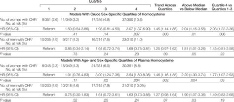 Multivariable Cox Proportional Hazard Models For Risk Of Congestive