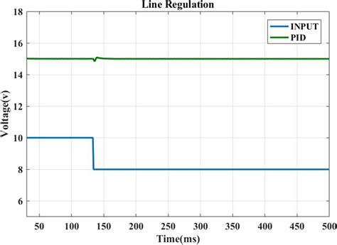 Shows Of Line Voltage Regulation With PID Controller Download Scientific Diagram