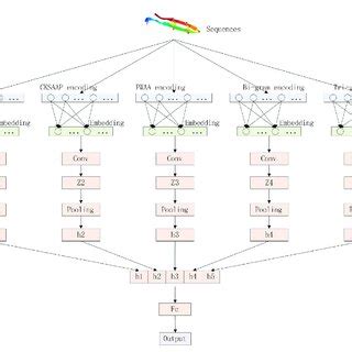 Model Architecture Diagram Download Scientific Diagram