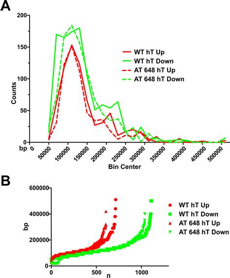 Relationship Between EDD Peak Size And Enclosed Dex Up Or