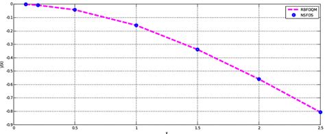 Solution Curves For Example 2 At A 26 Download Scientific Diagram
