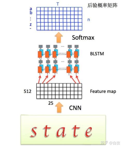 一文读懂crnn ctc文字识别 csdn博客