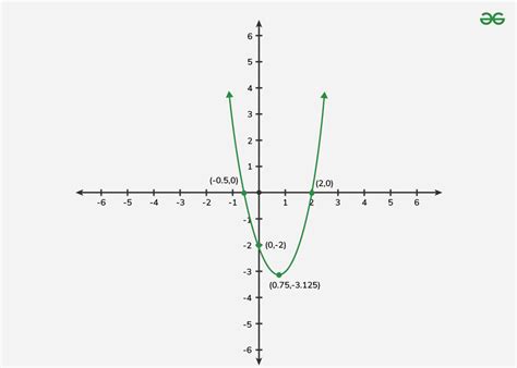 Quadratic Graph Geeksforgeeks