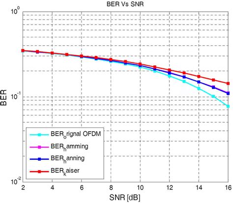 Ber Performance At 512 Subcarriers With 64 Qam Modulation For Different