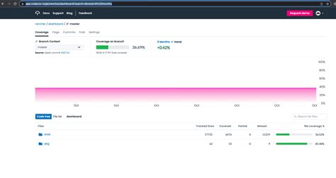 Coverage Computation Does Not Match The Pull Request · Issue 7142