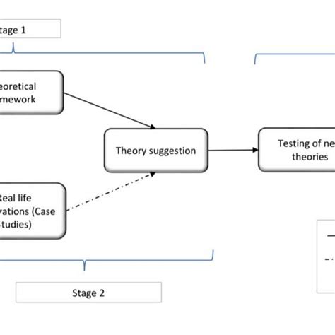 The Abductive Reasoning Process Adapted From Kovacs And Spens 2005 Download Scientific