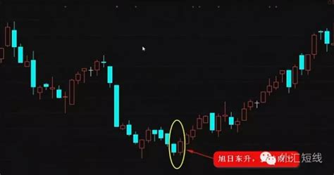 K线图经典图解 旭日东升 形态