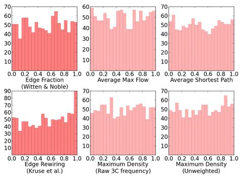 Histogram Of P Values For Different Methods On Random Gene Sets 26