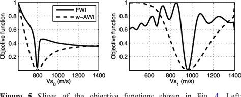 Figure 5 From Alternative Waveform Inversion For Surface Wave Analysis In 2 D Media Semantic