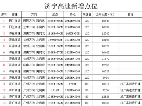 济宁高速将新增14处区间测速设备！高速公路公示道路
