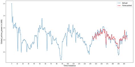Weekly Forecasting Actual Vs Forecasted Data Of Scenario Two