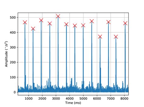 Peaks Of The Velocity Profiles Detected By The Use Of Peakutils Module