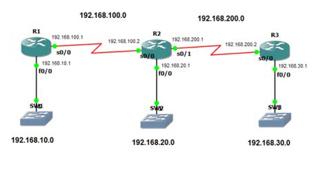 How To Configure Routing Information Protocol Rip Snabay Networking