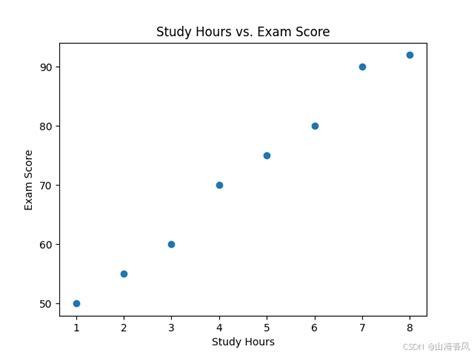 Python 科学计算生态入门 4 Matplotlib 数据可视化实战数据可视化 Matplotlib编程题 Csdn博客