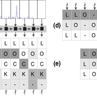 Example Of A Simple Beam Search Decoder The Input Data A Is Fed Into