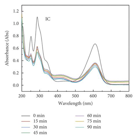 Uv Vis Spectra Of Glup Adsorbent Dispersed In Aqueous Solution