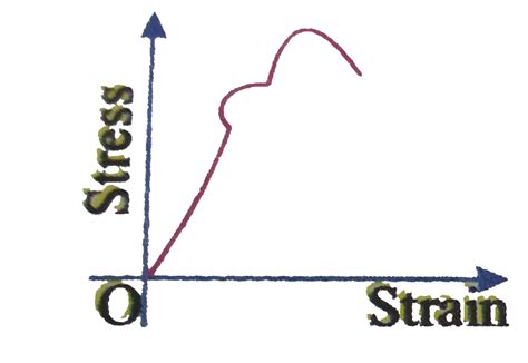 Which Of The Following Stress Versus Strain Curve Representes Cast Iron