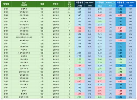 2024학년도 경북대 수시 등급feat3개년 학과별 성적 비교 노어노문학과 424 등급 발표 네이버 블로그