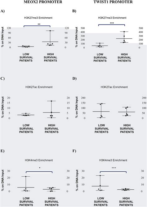 analysis of the enrichment profile of h3k27me3 h3k27ac and h3k4me3 at