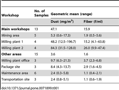 Measurements Of Asbestos Dust Concentrations Mg M3 And Estimated