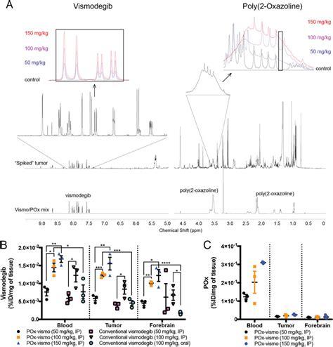 Differential Distribution Of Vismodegib And Pox Components Of Pox Vismo