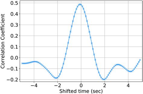 Cross‐correlation Coefficient Between The Two Time Series Shown In Download Scientific Diagram
