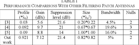 Figure 1 From A Filtering Patch Antenna With Three Layers Structure