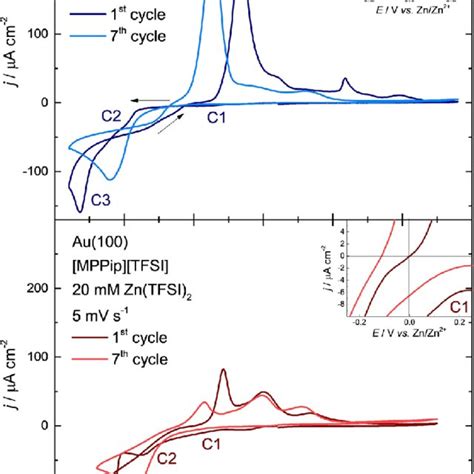 Current Density Potential Curves For Au111 And Au100 In Contact
