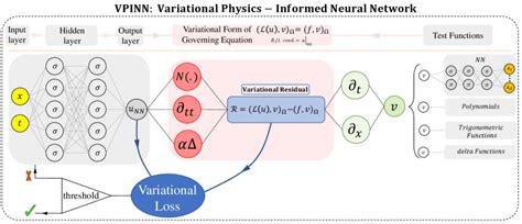 [1912.00873] VPINNs: Variational Physics-Informed Neural Networks For Solving Partial ...