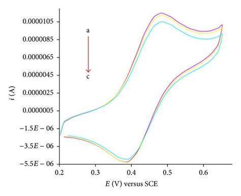 Cyclic Voltammograms Of 1 Mm Compound 4 Recorded At 100 Mvs Potential