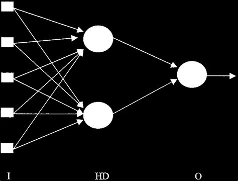 The Multilayer Perceptron Artificial Neural Network Model I Input Download Scientific