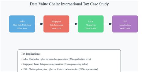 The Data Value Chain A New Paradigm In International Taxation