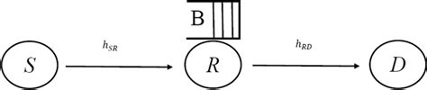 two hop relaying network consisting of source s buffer aided relay r