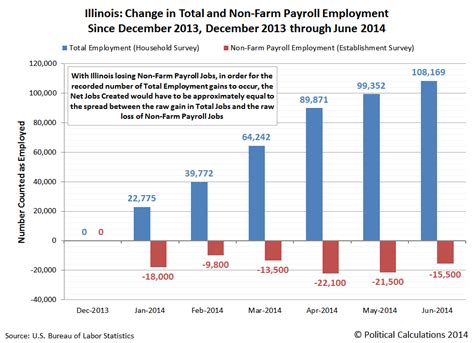 Political Calculations Diverging Trends For Non Farm Payroll And Total
